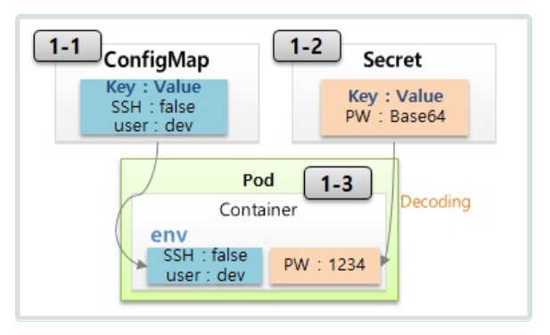 Kubernetes - ConfigMap, Secret