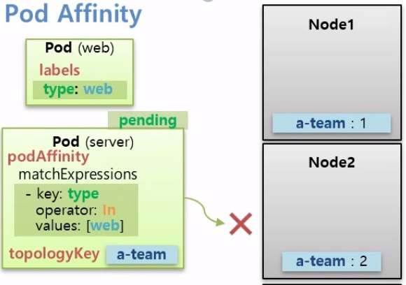 Kubernetes - Pod - Node Scheduling