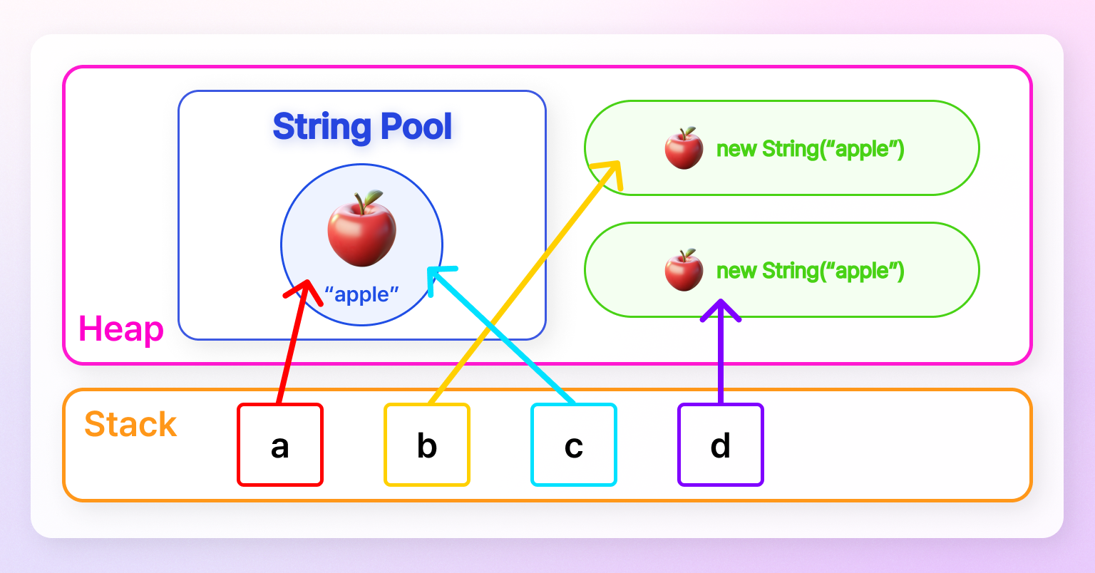 [비전공자가 객체지향을 듣는 법] 9편: Object 메서드, Wrapper와 String 클래스