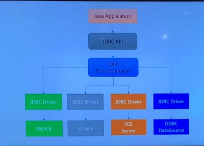 What is JDBC, JPA, SQL Mapper