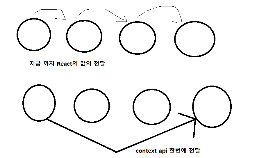 React Context Api