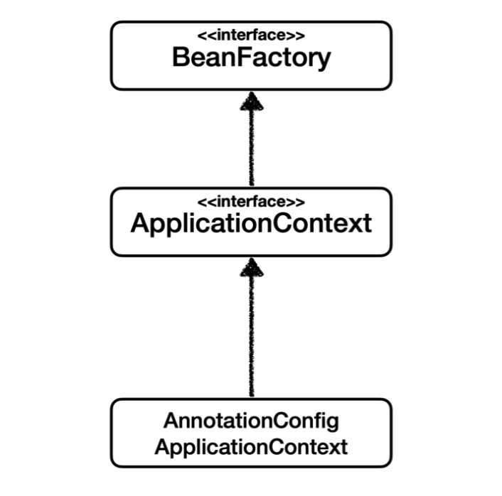 Spring - IoC, DI, Container