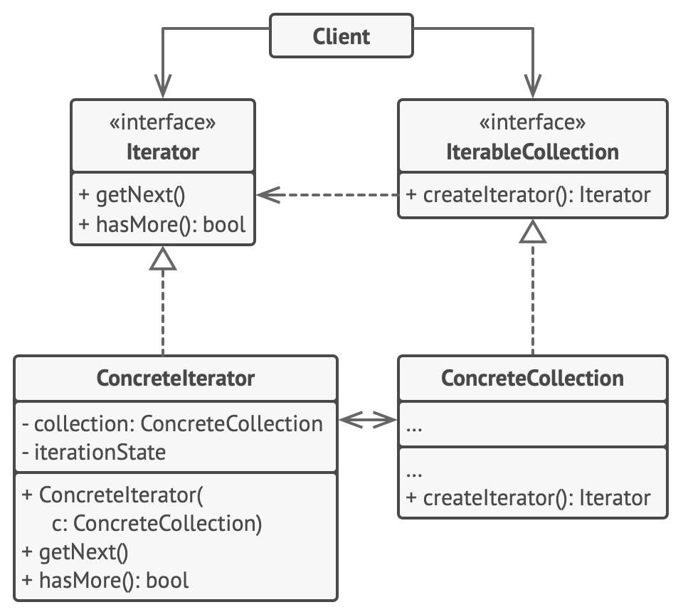 Iterator Pattern