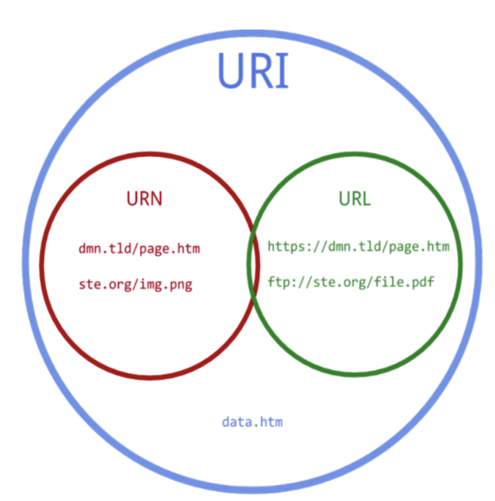 [개념] URI와 URL 그리고 URN