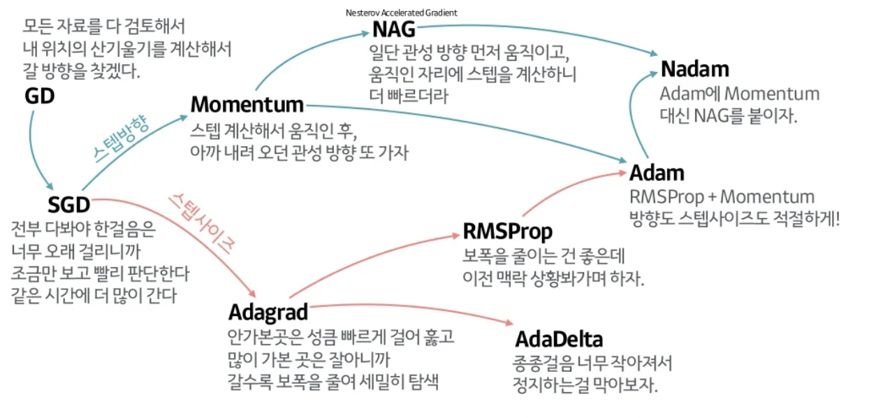 4가지 옵티마이저에 따른 성능평가 비교 Adam vs Nadam vs RMSProp vs SGD