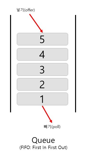 [항해99 취업 리부트 코스 수강 후기] (Java/자바) 자료구조 Stack(스택), Queue(큐), Deque(덱,디큐)