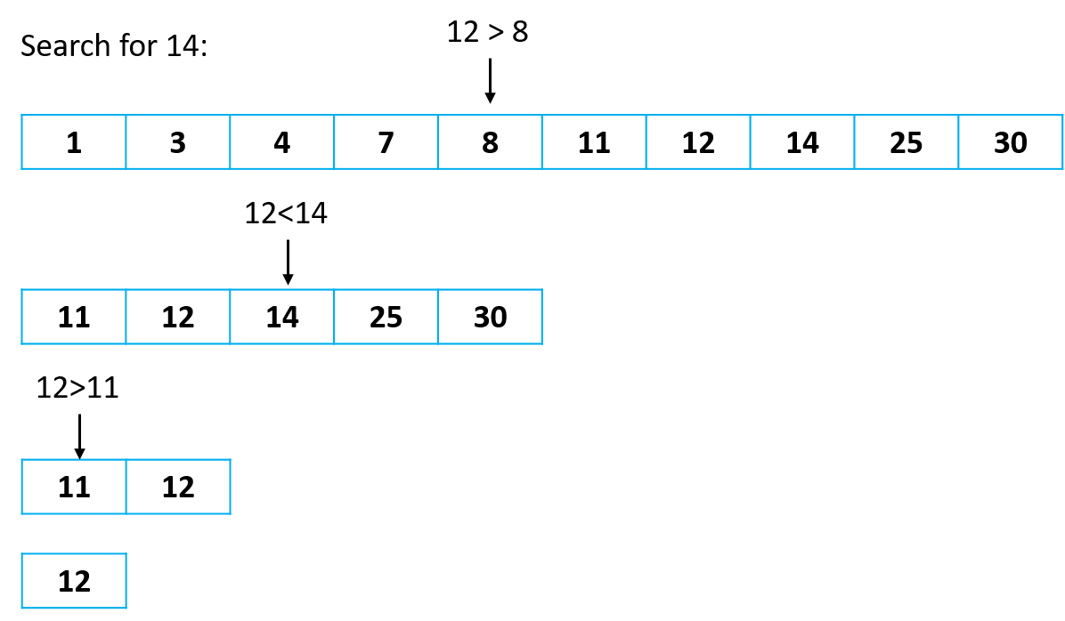 [탐색] 👍👎이진 탐색(binary search) + 🔧변형