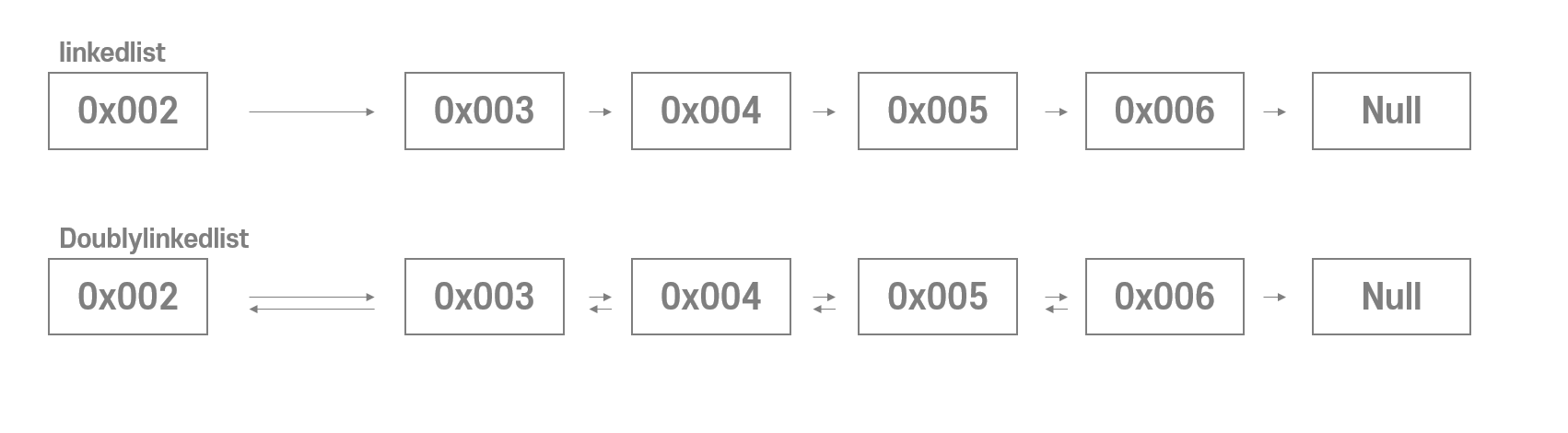 [Java] ArrayList와 LinkedList