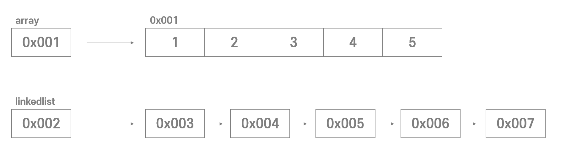 [Java] ArrayList와 LinkedList
