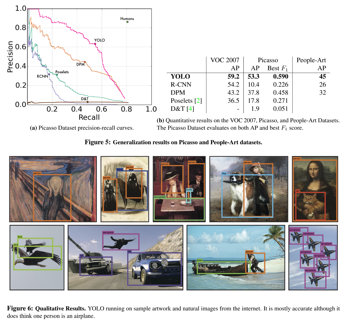 [논문] You Only Look Once : Unified, Real-Time Object Detection