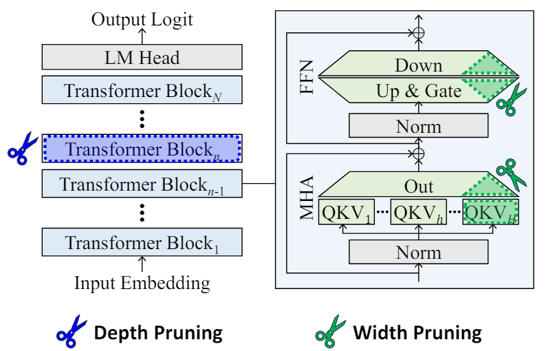 [Paper Review] Shortened LLaMA: A Simple Depth Pruning for Large Language Models
