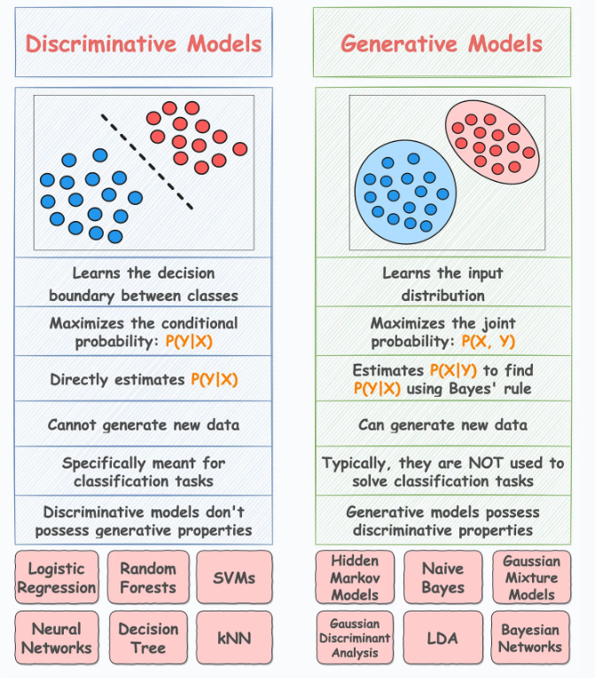 [GenAI] 수식없이 Generative Models 개념 정리