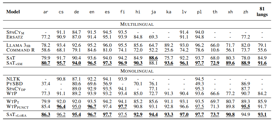 [Paper Review] Segment Any Text: A Universal Approach for Robust, Efficient and Adaptable ...