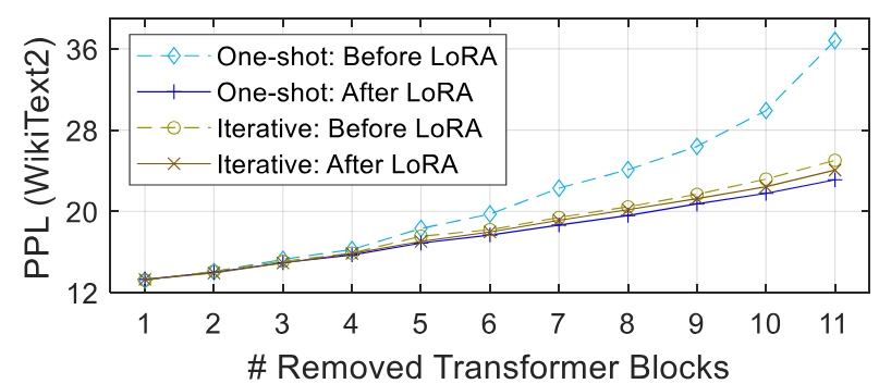 [Paper Review] Shortened LLaMA: A Simple Depth Pruning for Large Language Models