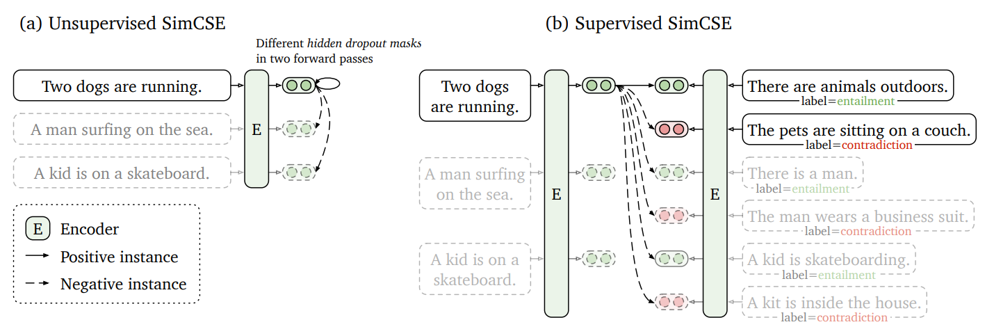 [Paper Review] SimCSE: Simple Contrastive Learning of Sentence Embeddings