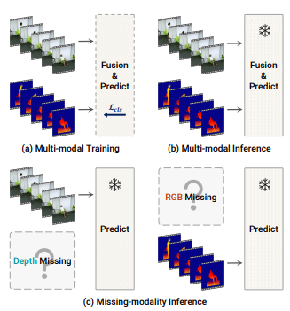 [Paper Review] Towards Good Practices for Missing Modality Robust Action Recognition