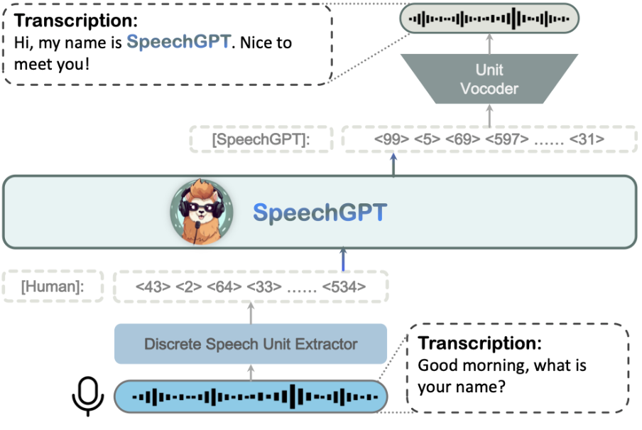 [Paper Review] SpeechGPT