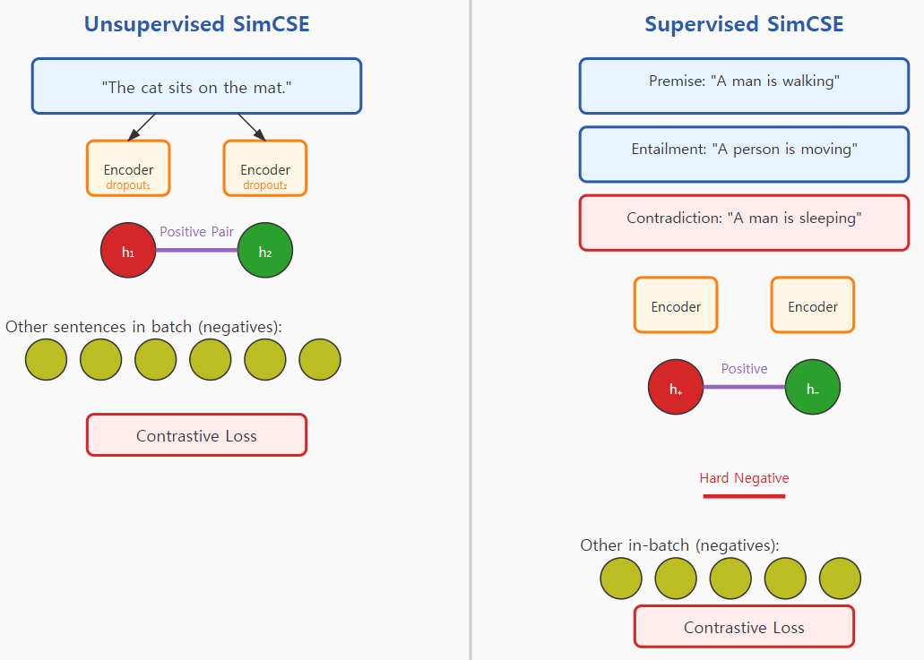 [Paper Review] SimCSE: Simple Contrastive Learning of Sentence Embeddings