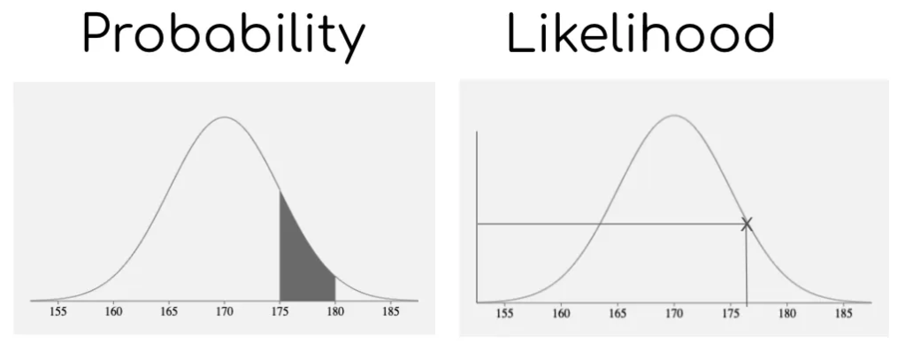 [AI Deep Dive] Probabilty & Likelyhood