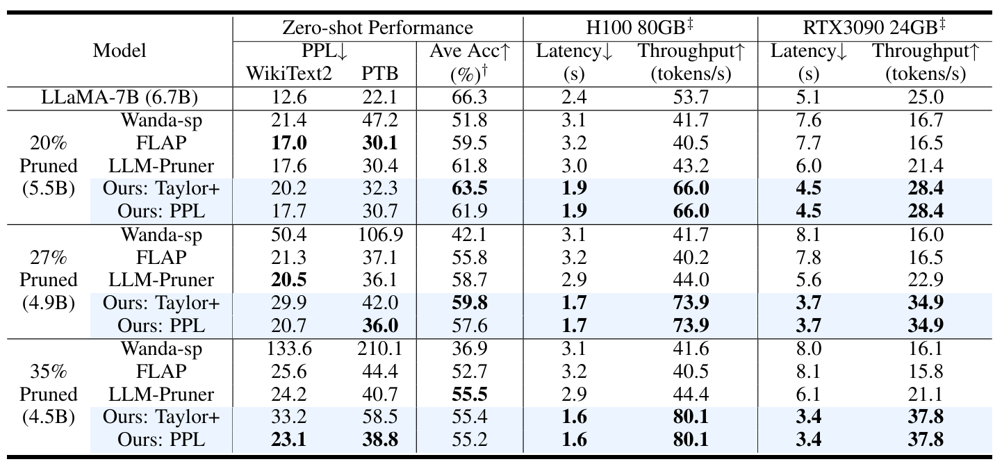 [Paper Review] Shortened LLaMA: A Simple Depth Pruning for Large ...
