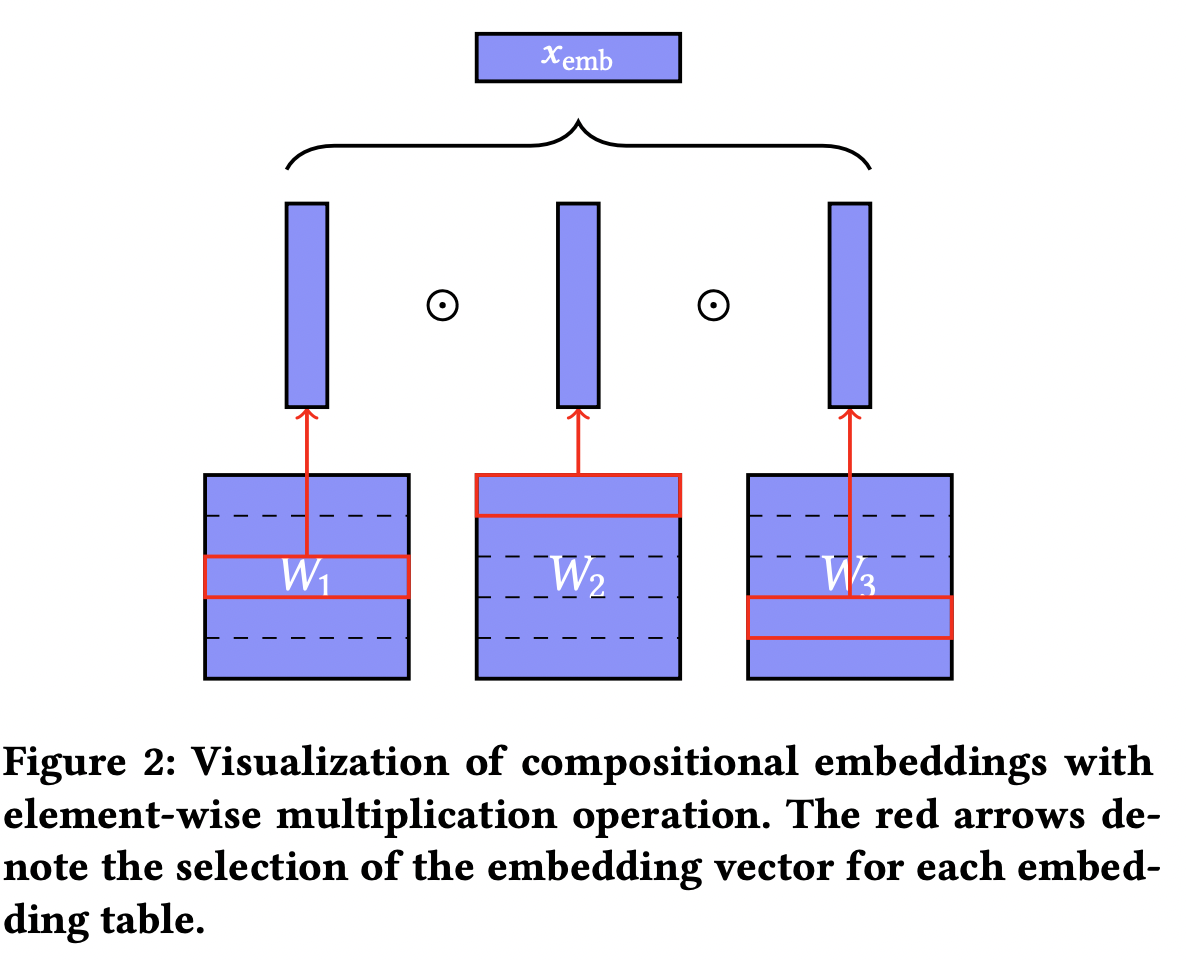 [논문리뷰] Compositional Embeddings Using Complementary Partitions for Memory-Efficient ...