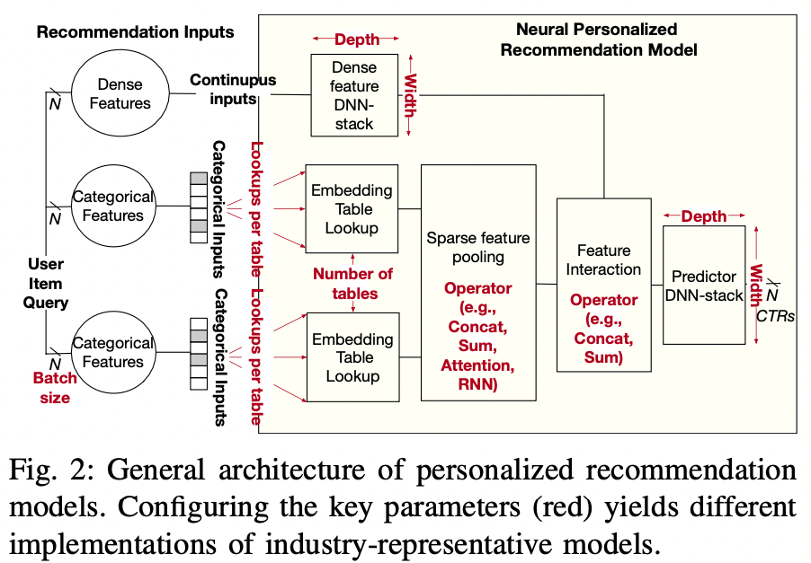 (논문 리뷰) DeepRecSys: A System for Optimizing End-To-End At-scale Neural Recommendation Inference 설명