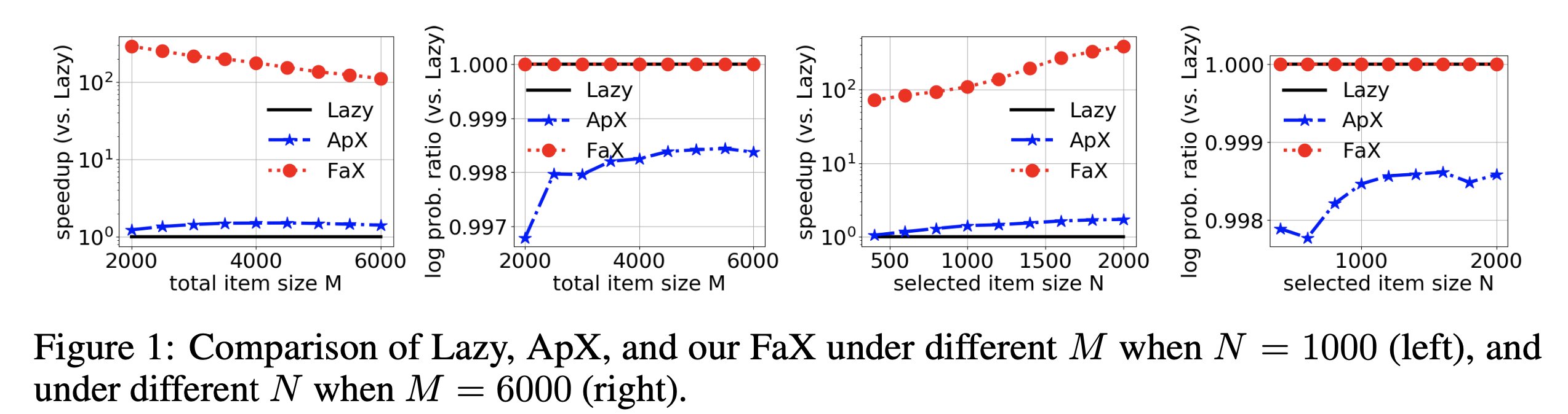[논문리뷰] Fast Greedy MAP Inference for Determinantal Point Process to Improve Recommendation Diversity