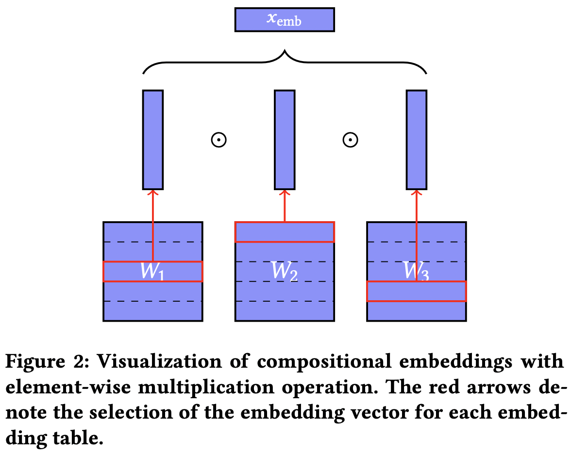 [논문리뷰] Compositional Embeddings Using Complementary Partitions for Memory-Efficient ...