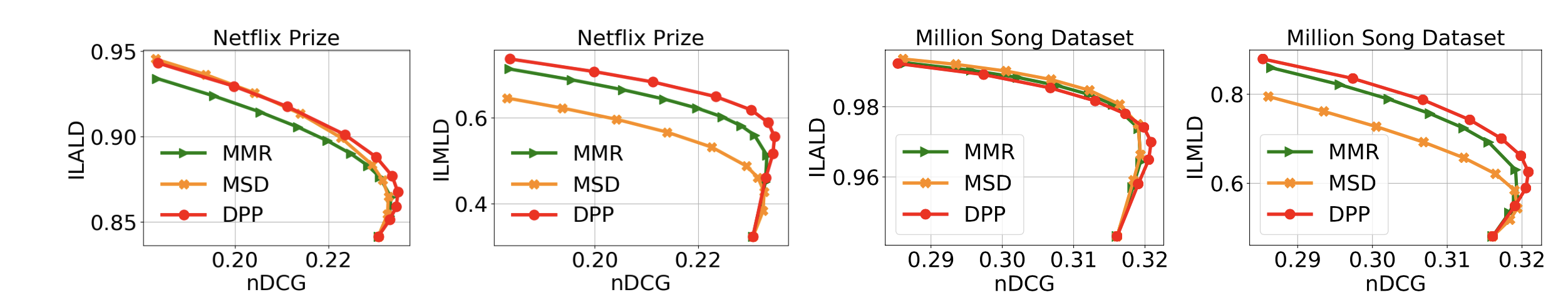 [논문리뷰] Fast Greedy MAP Inference for Determinantal Point Process to Improve Recommendation Diversity