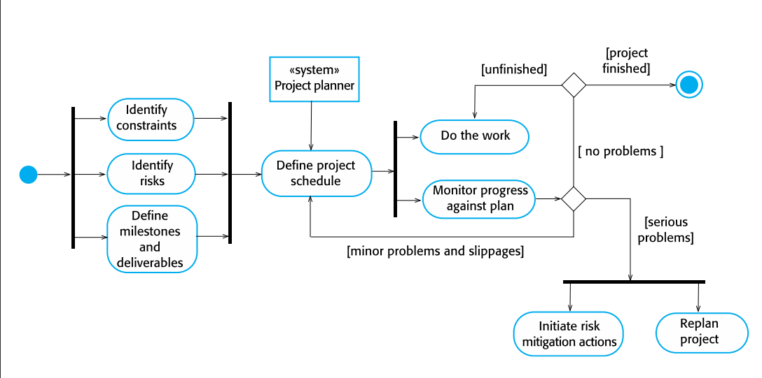 [소프트웨어공학] L2 Project Planning