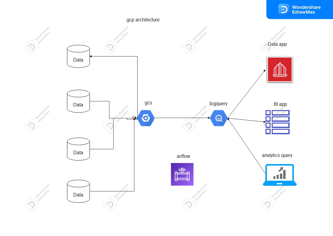 building my data warehouse with Airflow on GCP.