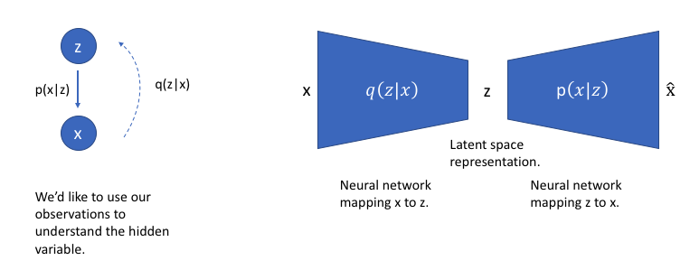Variational AutoEncoders