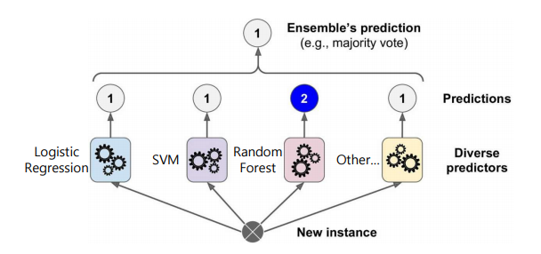 6. Ensemble Learning