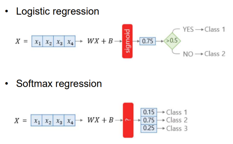 3. Maximun Likelihood Estimation, Logistic Regression, Softmax Regression