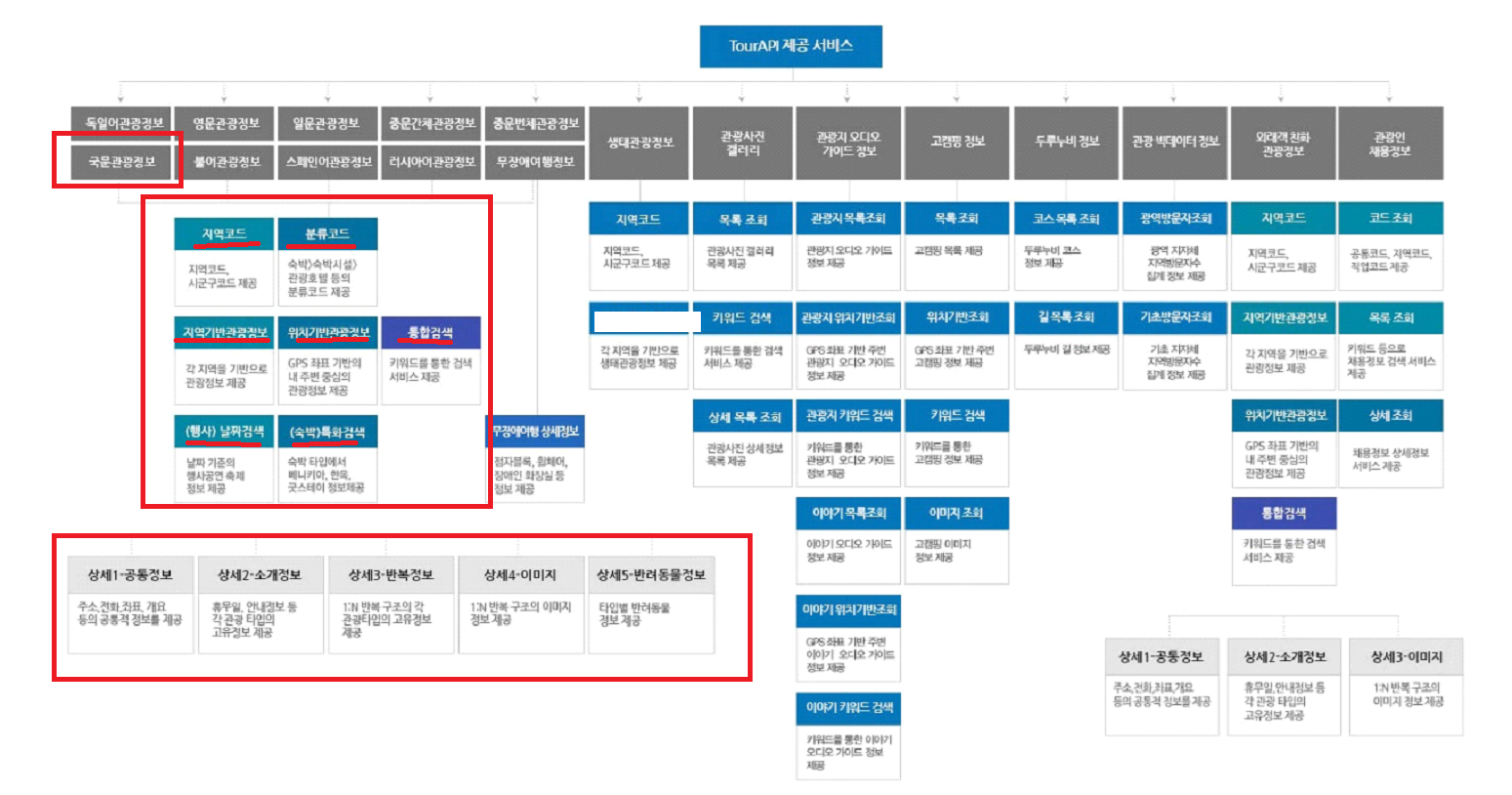 한국관광공사 국문관광정보서비스 문서