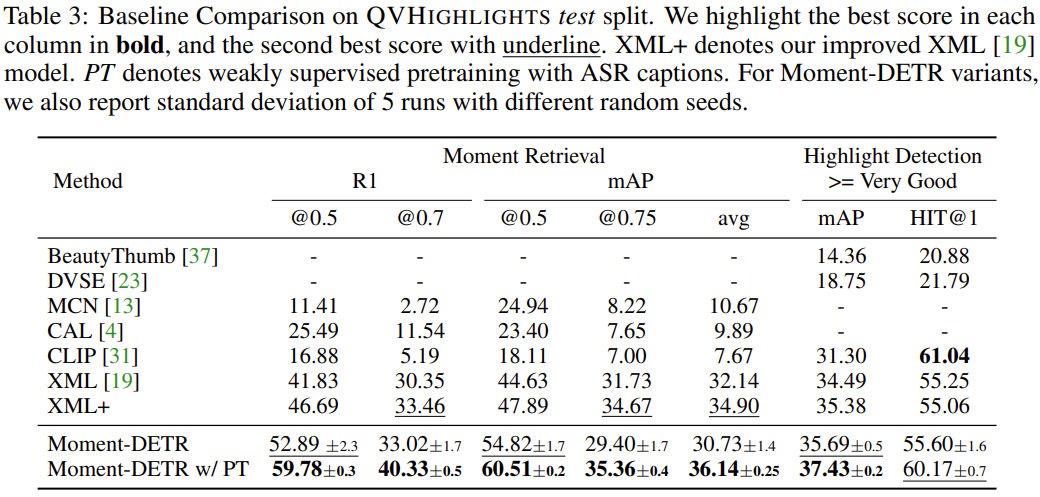 [논문 리뷰] QVHIGHLIGHTS: Detecting Moments and Highlights in Videos via Natural Language Queries ...