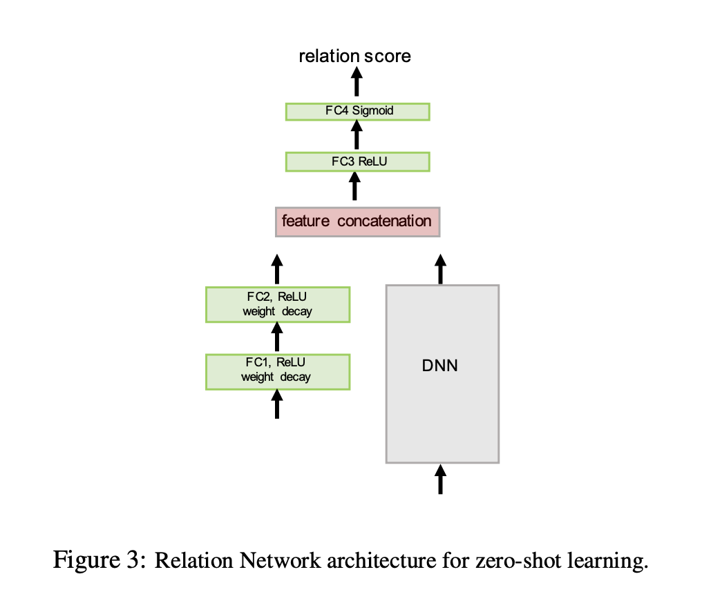[논문 리뷰] Learning to Compare: Relation Network for Few-Shot Learning