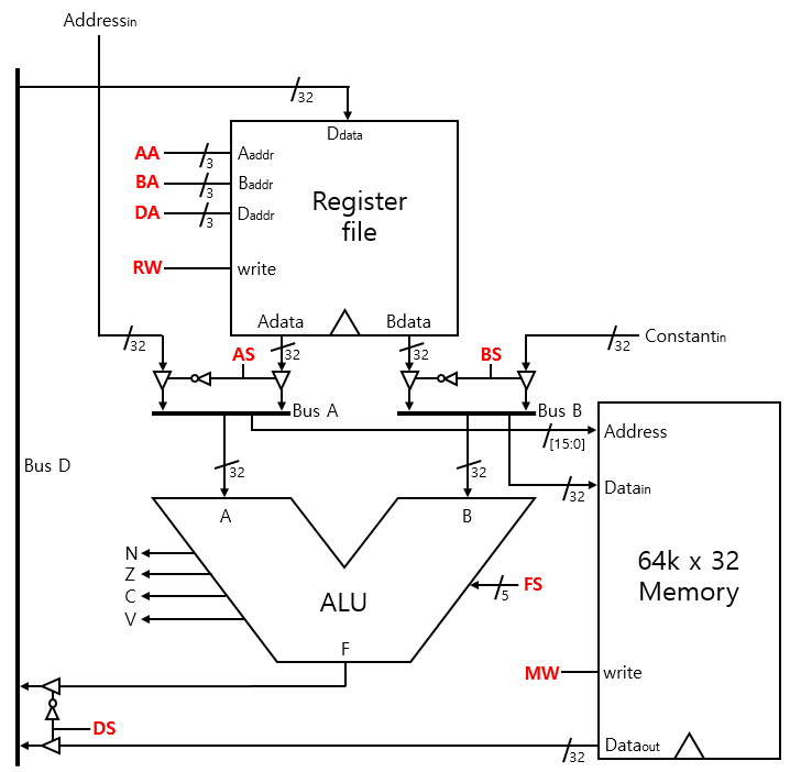 Datapath and Control Unit
