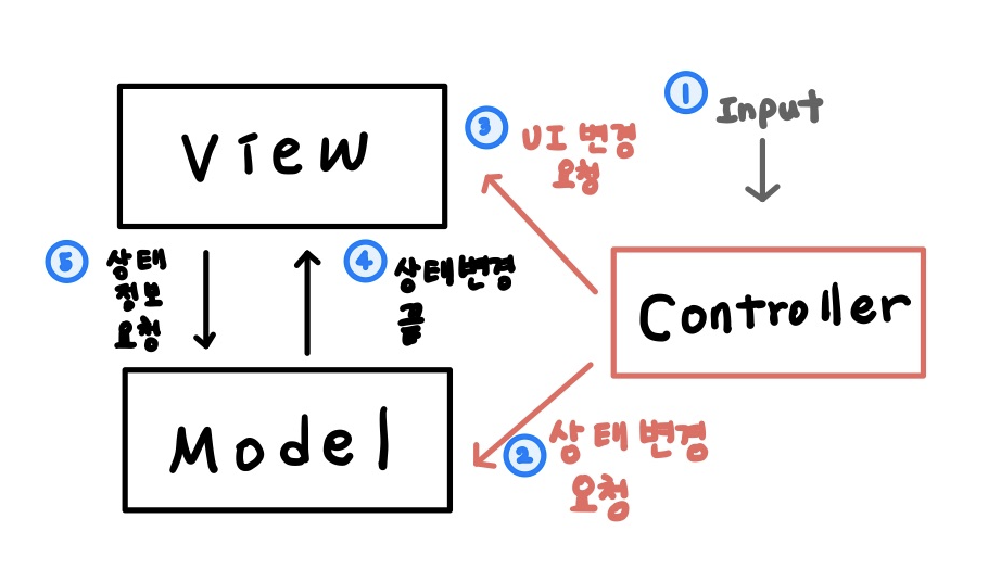 mvc, mvp, mvvm, flux 디자인 패턴