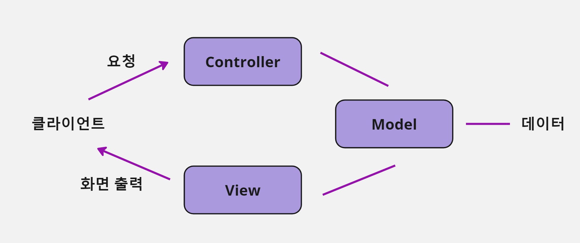 [TIL] 2장 MVC 패턴 이해와 실습