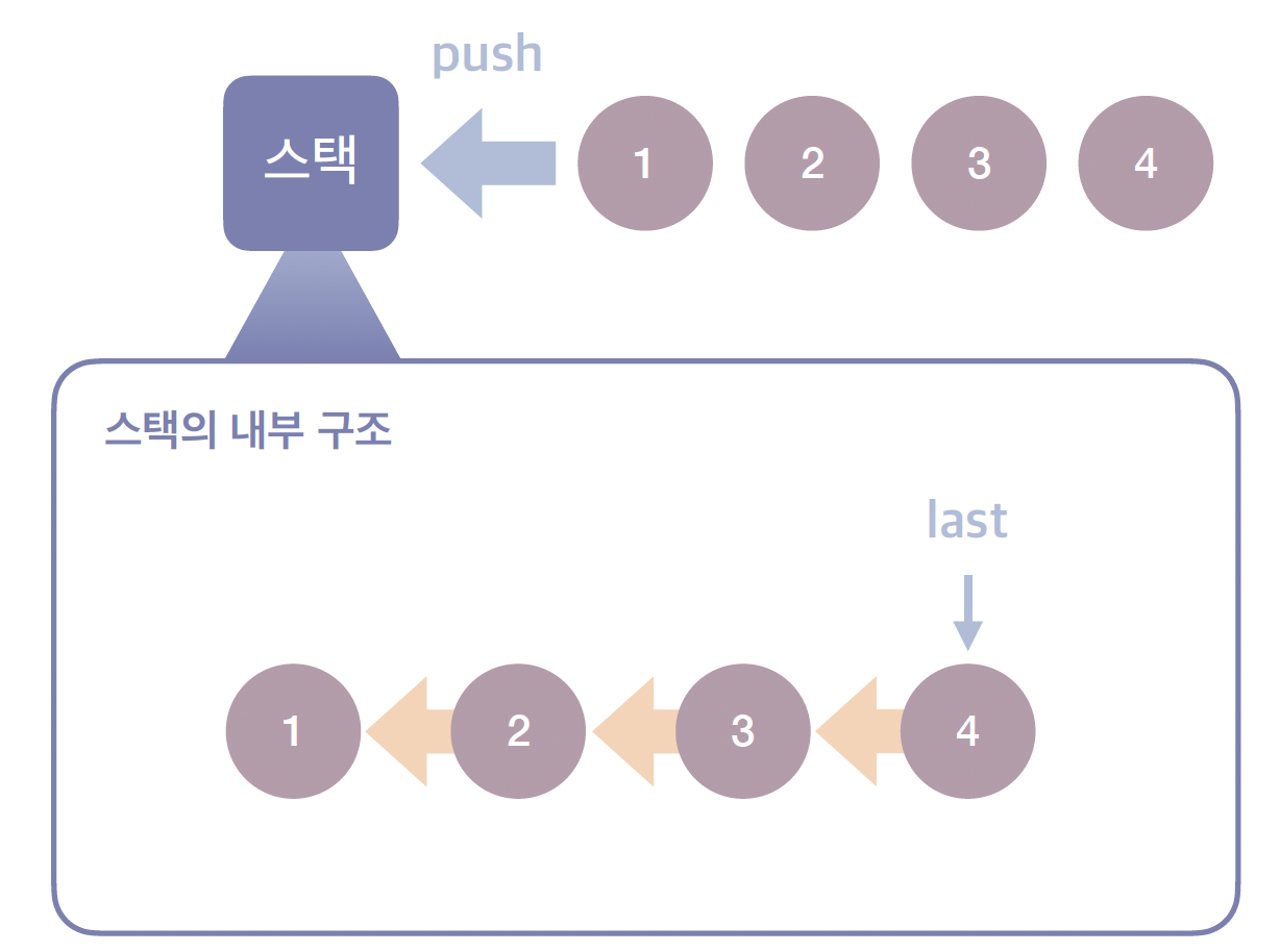[CS/자료구조] Stack, Queue, Deque