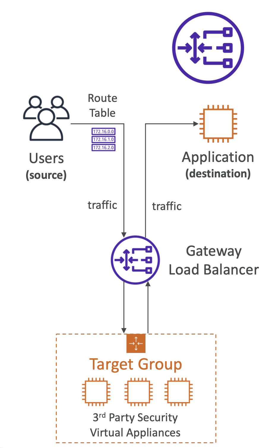 Gateway Load Balancer