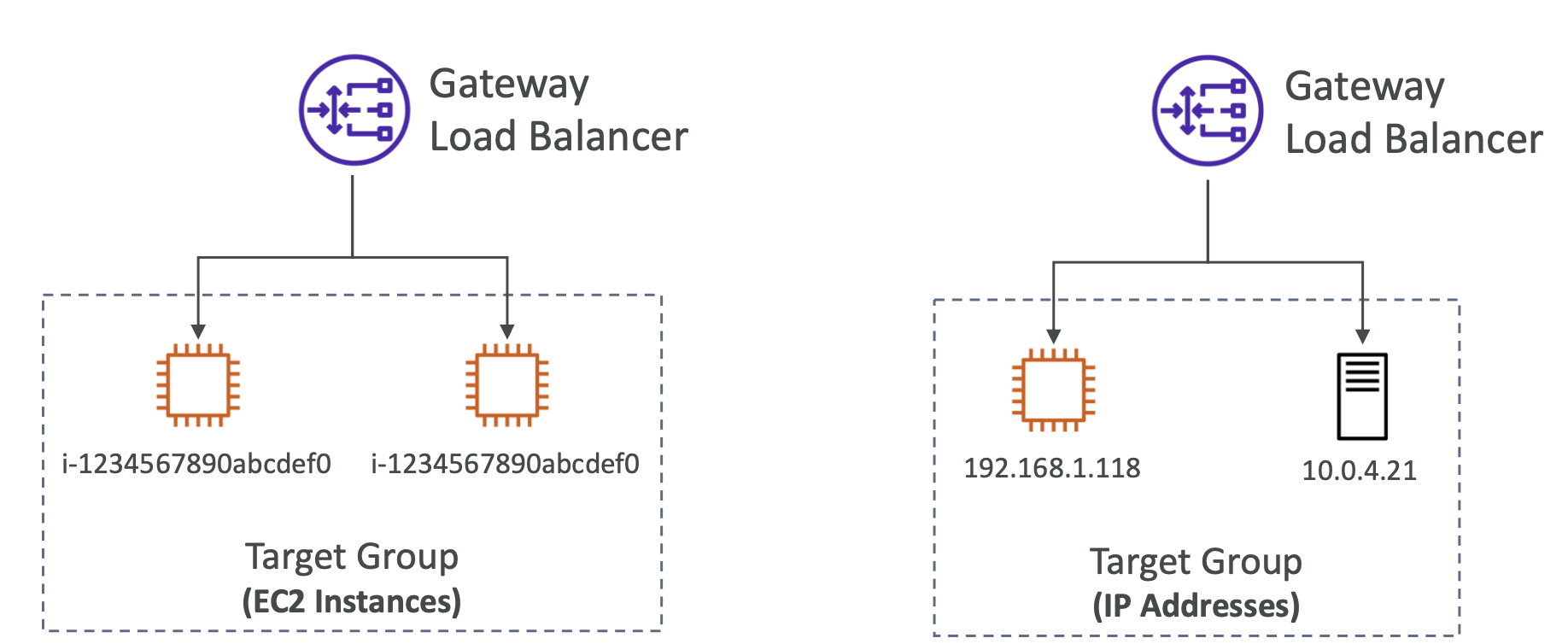 Gateway Load Balancer