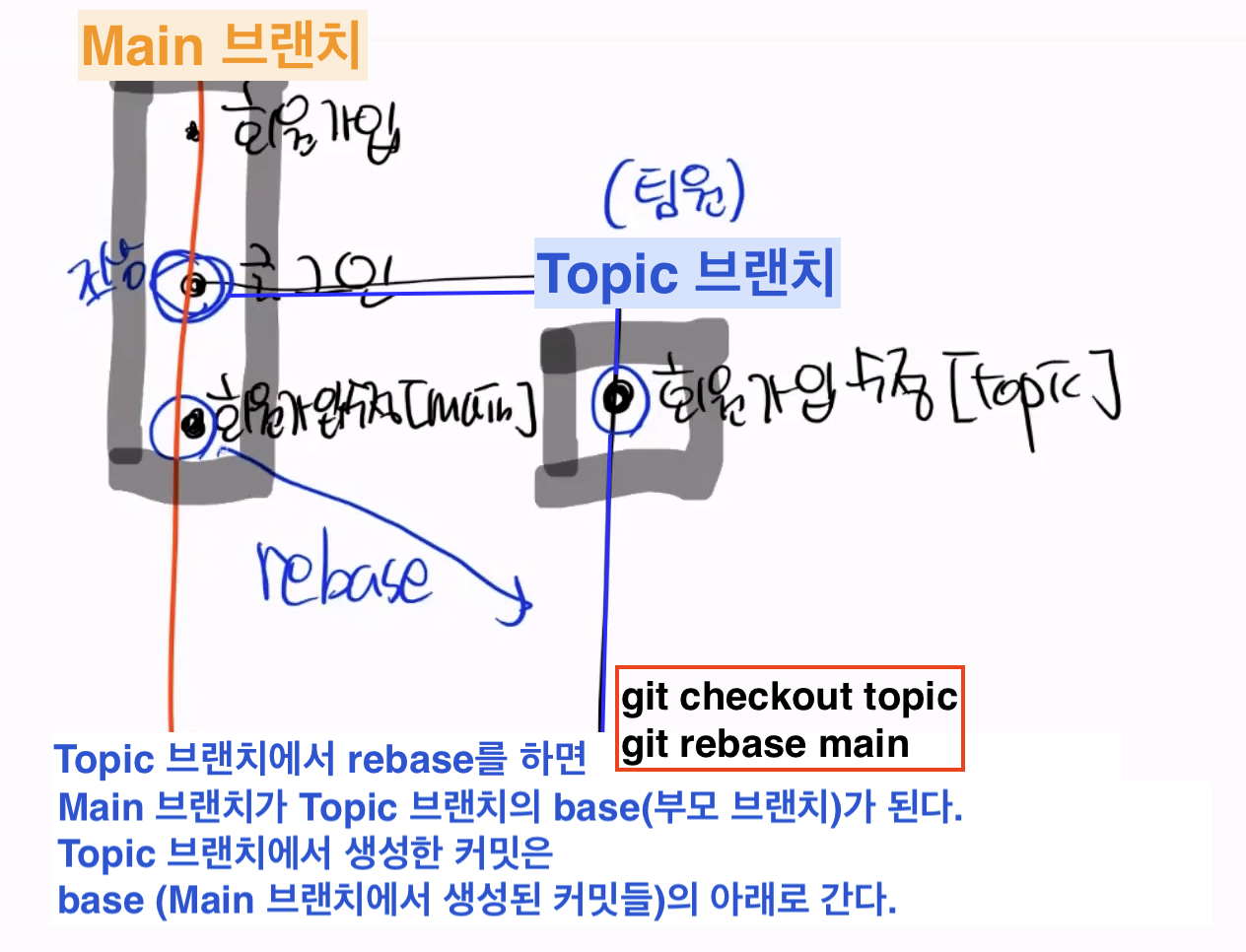 Git Merge와 Conflict 해결 방법 Ff Merge 3 Way Merge Rebase Merge