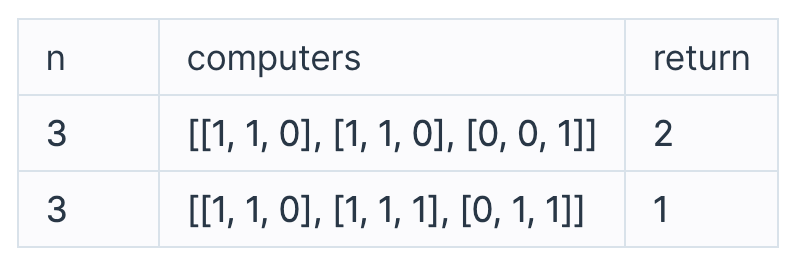 [Python] 프로그래머스 Lv.3 네트워크