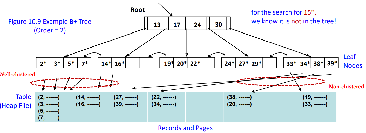 Tree-Structured Indexes