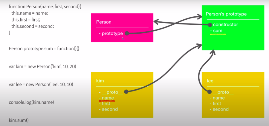 JavaScript Prototype