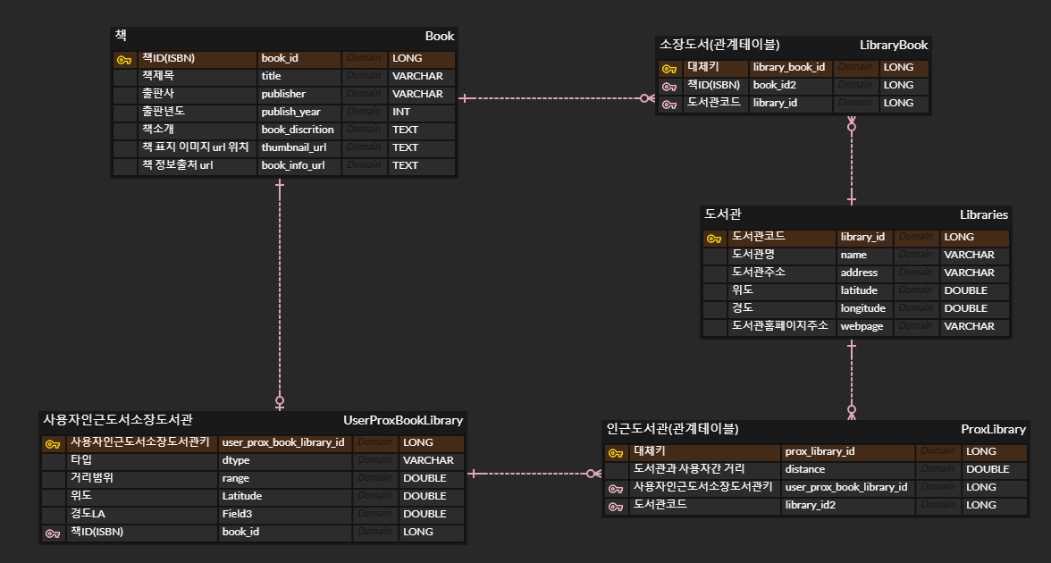 Book, Library Entity 변경