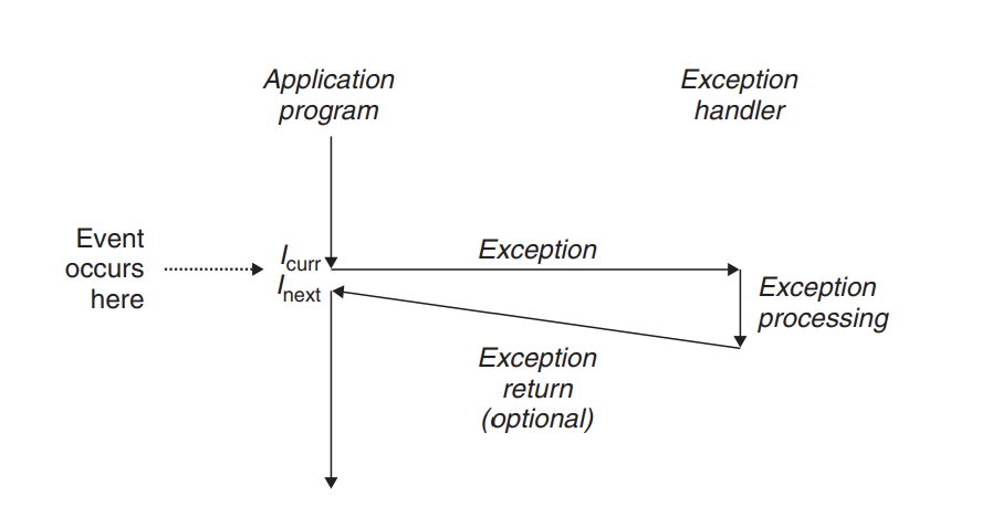 CSAPP(ECF) - 1. ECF, Exception이란?