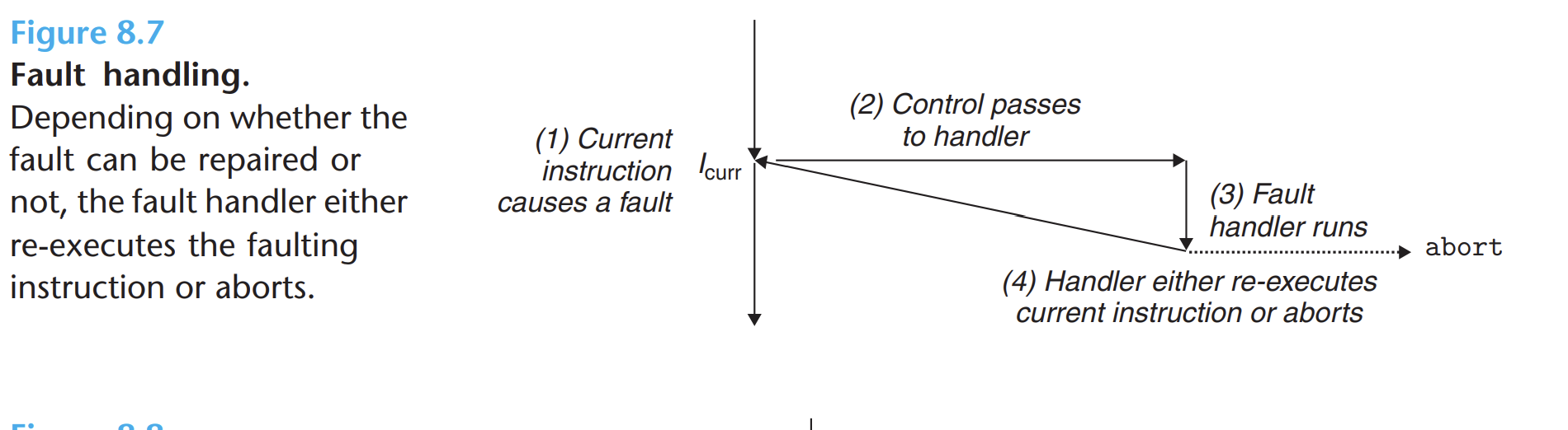 CSAPP(ECF) - 1. ECF, Exception이란?